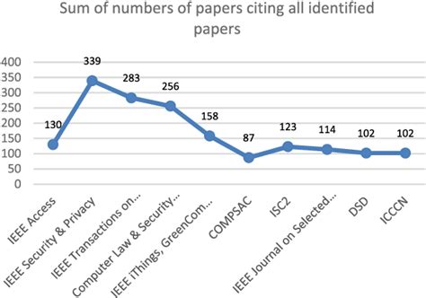 Figure 12 From A Systematic Literature Mapping On Using Blockchain Technology In Identity