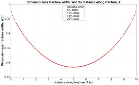 Graph Showing The Effect Of In Situ Horizontal Stress Anisotropy On