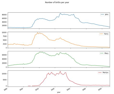 利用python进行数据分析学习笔记三 灰信网软件开发博客聚合
