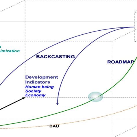 Conceptual Framework For Future Scenario Design 2030 2050 2007 Download Scientific Diagram