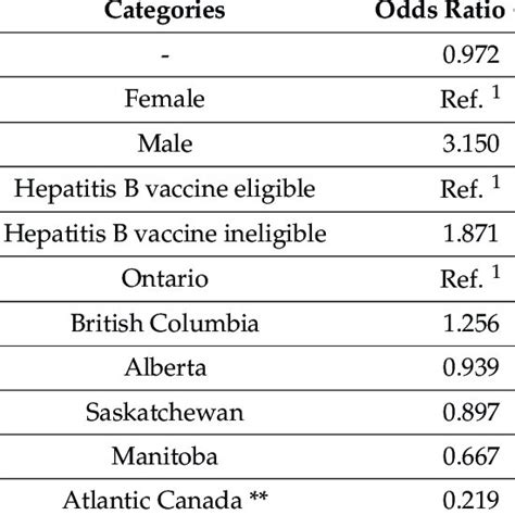 Output From Multivariable Logistic Regression Model With Clinical