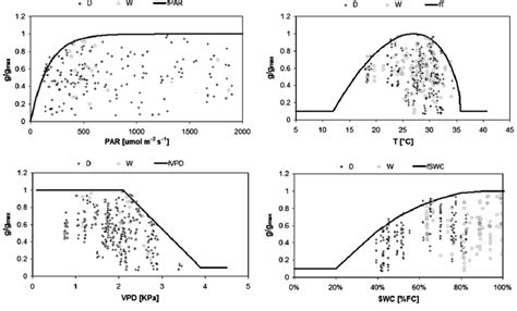 Limiting Functions For The Stomatal Conductance Model Of Poplar