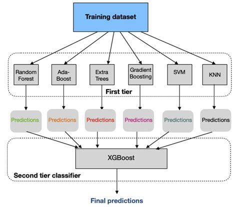 1 flowchart for the proposed ensemble classifier in a two tier