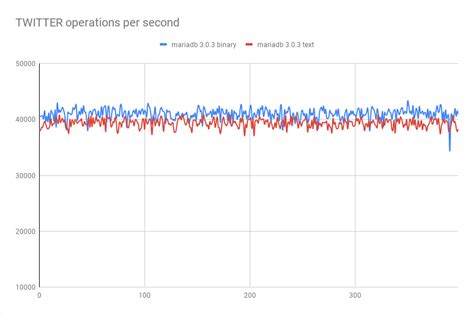 How To Benchmark Mariadbmysql Using Java Connector Mariadb