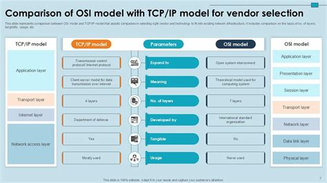OSI Model Ppt Powerpoint Template Bundles Ppt Sample PPT Example
