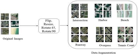 Applied Sciences Free Full Text Land Cover Classification Using Deep Learning With High