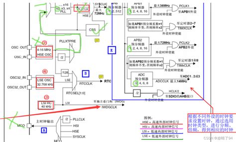 嵌入式系统学习笔记之“独立看门狗”——stm32 九 csdn博客