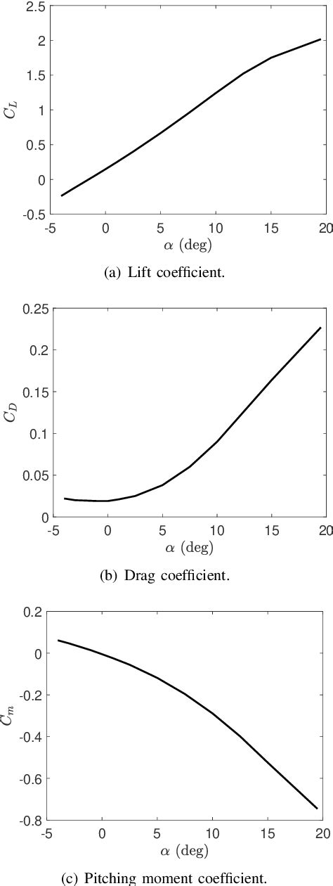 figure 1 from modeling the longitudinal flight dynamics of a fixed wing