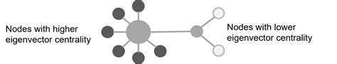 Eigenvector Centrality Measure In Topic Network Analysis