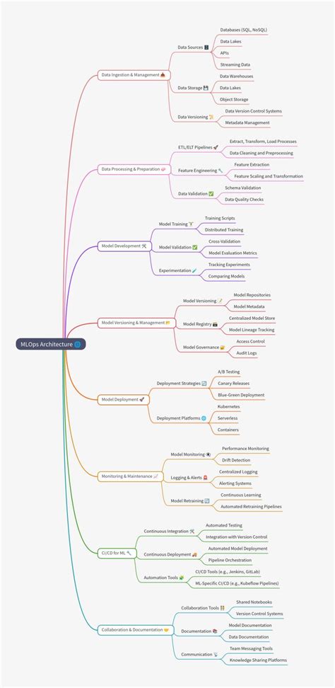 Mlops Datascience Machinelearning Ashish Patel 🇮🇳