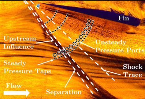 Surface Flow Visualization Of The Interaction At α 15 Bullet And M N