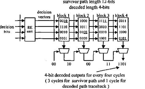 figure 7 from design of viterbi decoders with in place state metric