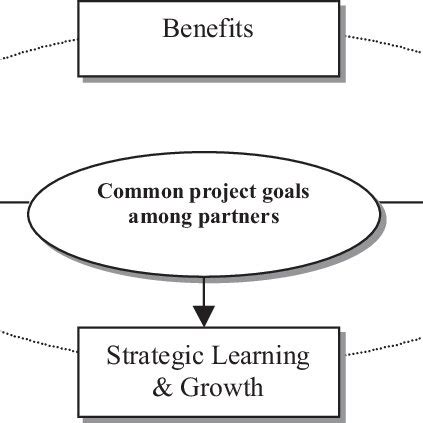 Conceptual Framework Of Developing A Performance Measurement System For Download Scientific