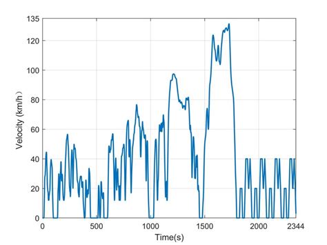 Speed Profile Of The Sdc Driving Cycle Download Scientific Diagram
