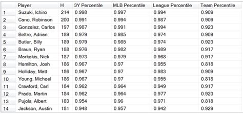 Westclintech Sql Server Functions Blog Calculating Percentiles In