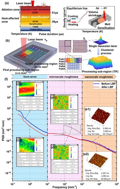 中国科学院上海光学精密机械研究所 上海光机所在激光高精度修形理论及工艺研究中取得新进展