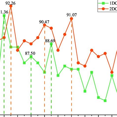 The Average Accuracy Of Different Convolution Kernel Sizes On Subjects
