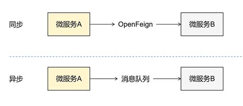 rabbitmq 基础篇 rabbitmq异步队列 csdn博客