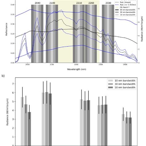A Modtran Input Mean Surface Reflectance Spectra Refl Solid Lines Download Scientific