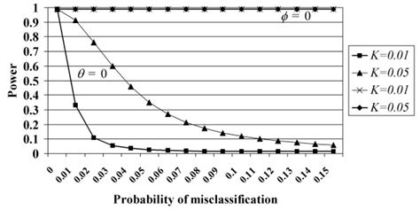 Power To Detect Association For Two Different Settings Of Prevalence Download Scientific