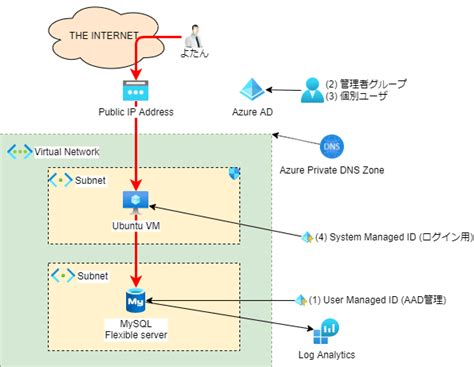 azure database for mysql flexible serverのaad認証を試す