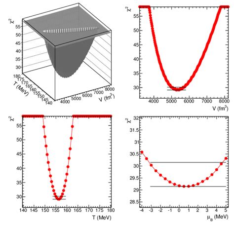 the variation of χ 2 as a function of the fit parameters the