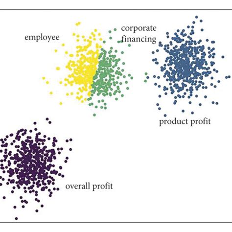 Classification Of Enterprise Financial Data Using Clustering Methods