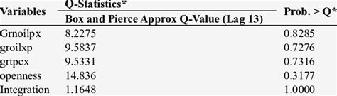 Summary Statistics Of Yule Walker Autocorrelation Function Acf