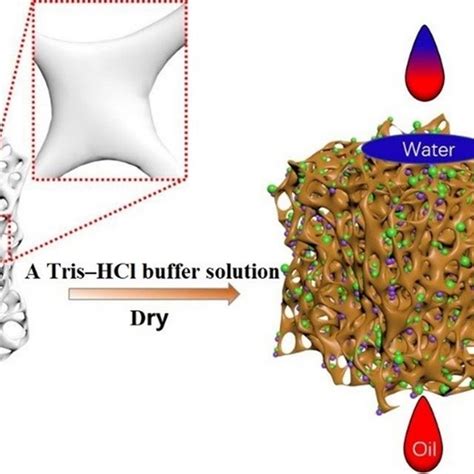 Durable Multifunctional Superhydrophobic Sponge For Oilwater