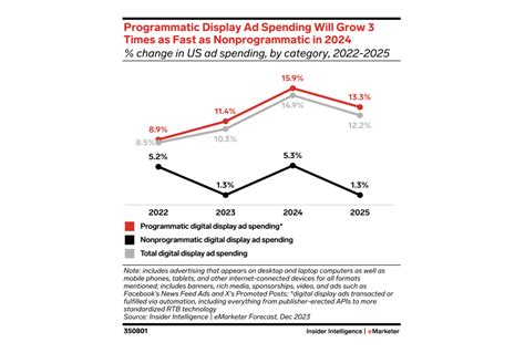 Programmatic Digital Display Ad Spend To Surge Three Times Faster Than