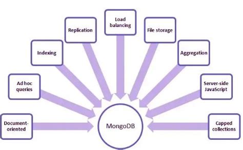 what is mongodb and its queries document all you need to know