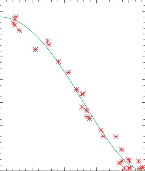 Ion Temperature Profile For An L Mode Discharge The Asterisks Are The