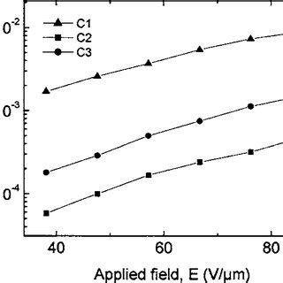 Refractive Index Change As A Function Of The Applied Electric Field For Download Scientific