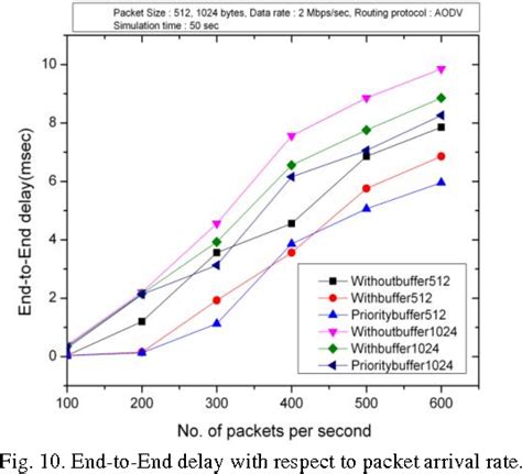 Figure 1 From Performance Enhancement Of Aodv Routing Protocol In