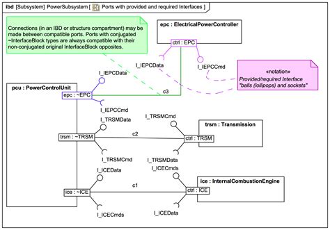 Historical Uml Style Hybrid Suv Example Ports With Requiredprovided Interfaces Internal Historical Uml Style Hybrid Suv Example Ports With Requiredprovided Interfaces Internal