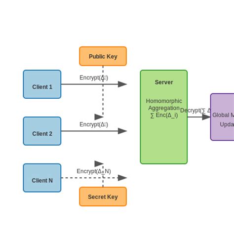 Federated Learning Privacy Preserving Ml Ai Tutorial Next Electronics