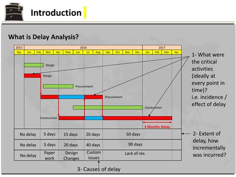 Ppt Methods Of Delay Analysis A Comprehensive Overview Powerpoint Presentation Id8786670