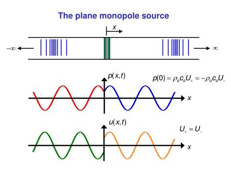 Ppt Active Control Of Sound Powerpoint Presentation Free Download Id5226533