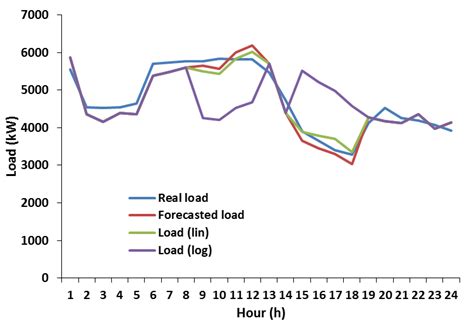 Real Forecasted And Load Responses For The Linear Lin And Download Scientific Diagram