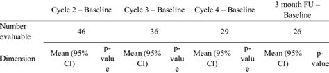 Bpi Mean Difference In Scores From Baseline 95 Confidence Intervals Download Scientific Diagram