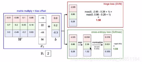 图像分类介绍和一些损失函数（hinge loss cross entropy softmax得分介绍） 图像分类损失函数 csdn博客