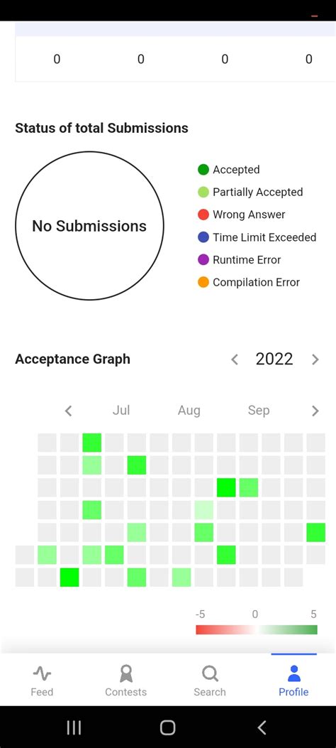 Bug Acceptance Graph Of Other Users Isnt Correct · Issue 240 · Mdgspacecodephile Backend