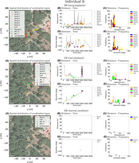 The Spatio‐spectral‐temporal Dynamics Of Vocalization Of The Individual