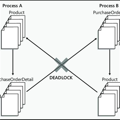 3 Sql Server Lock Modes Download Table