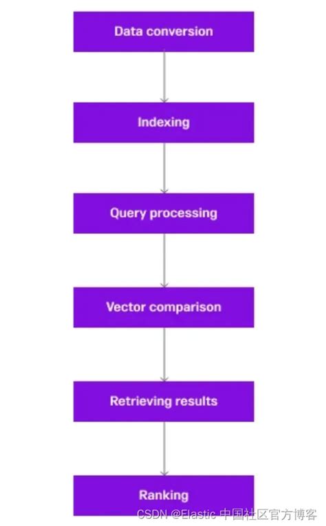 Elasticsearch：混合搜索是 Genai 应用的未来