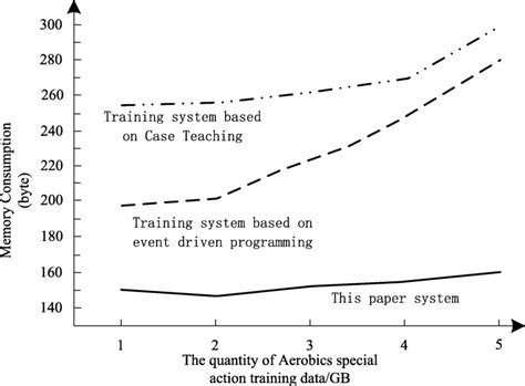 memory consumption rate of different systems download scientific diagram