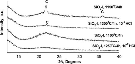 Xrd Patterns Of Sio 2 I Sample C Cristobalite Download Scientific