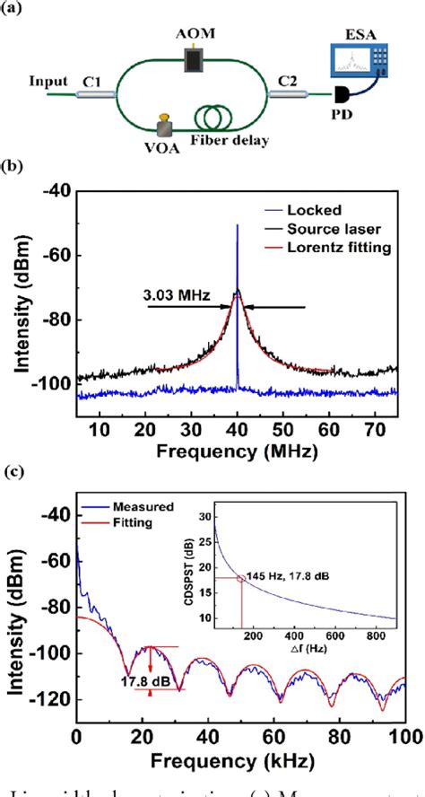 Figure 3 From Narrow Linewidth Self Injection Locked Diode Laser With A