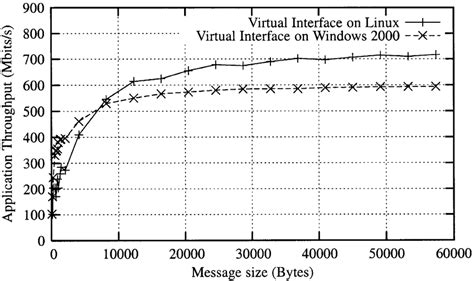 Vi Throughput On Linux And Windows 2000 Download Scientific Diagram