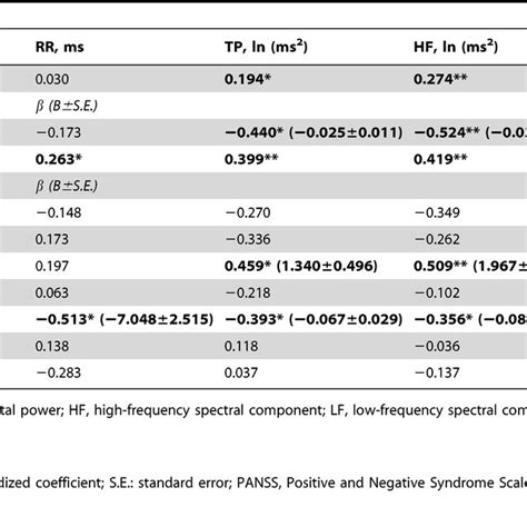 multiple linear regression models predicting heart rate variability